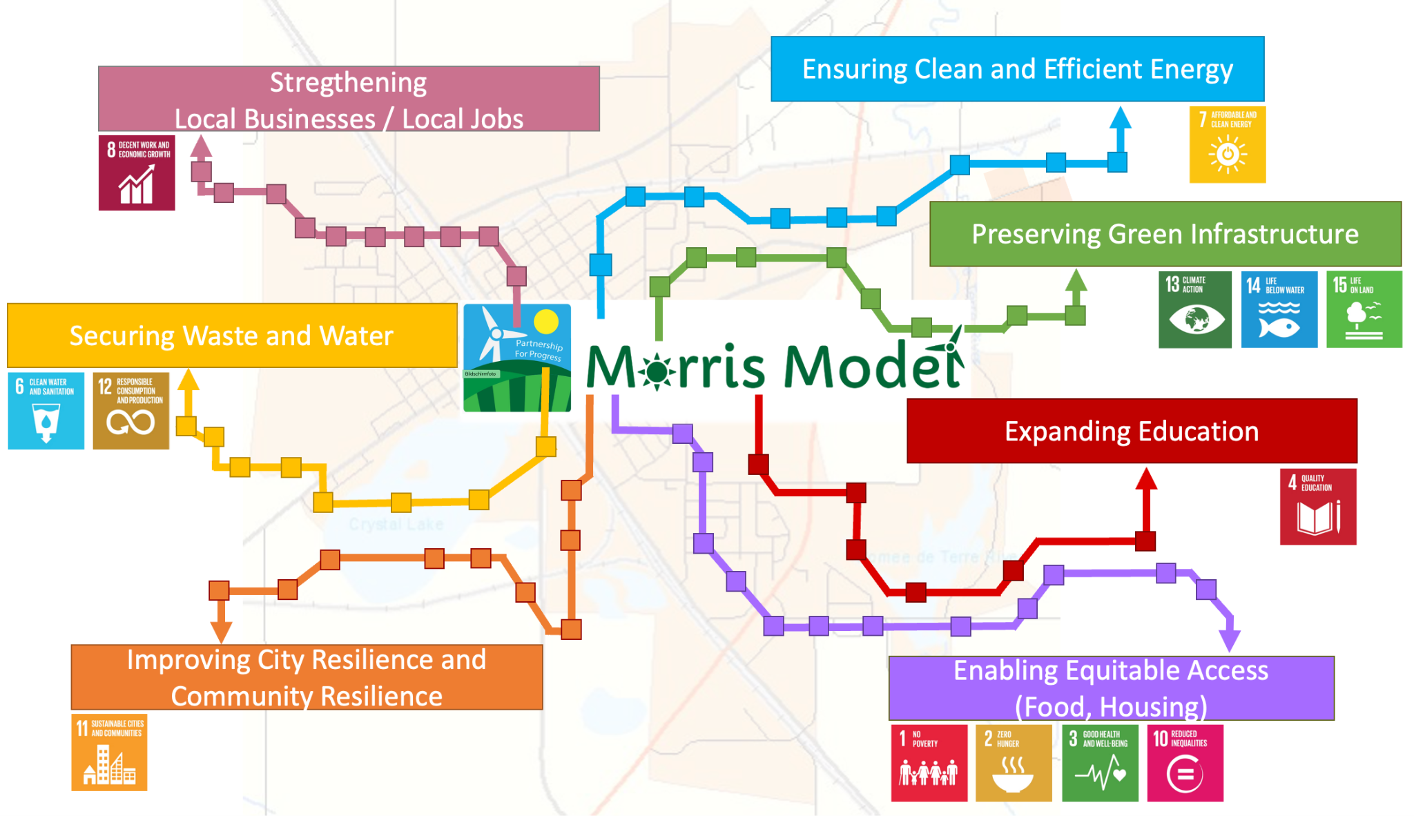 Planning – Morris Model